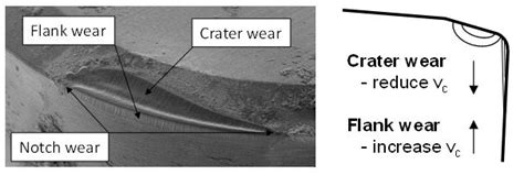 Seco Advanced Material Expert Tool Wear In Finish Hard Turning