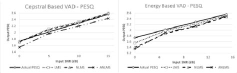 Pesq Improvement Using Energy Based Vad And Cepstral Based Vad