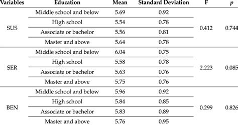 One Way Anova Table Of Education Level Variable Download Scientific