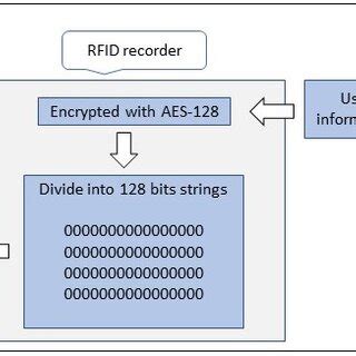 Scheme Of The Information To Be Recorded On The RFID Cards Download Scientific Diagram