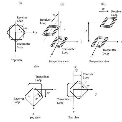 Displacement Types I Planar Z Axis Plane Ii Lateral X Axis Download Scientific Diagram