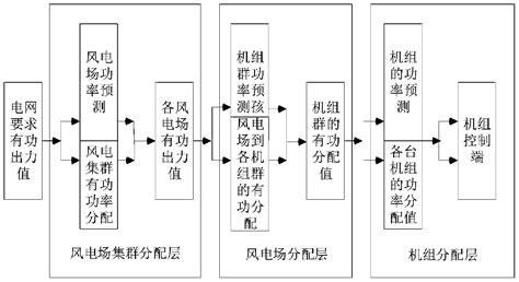 Wind Power Plant Active Power Distribution Method Considering Unit Fatigue Load Eureka Patsnap