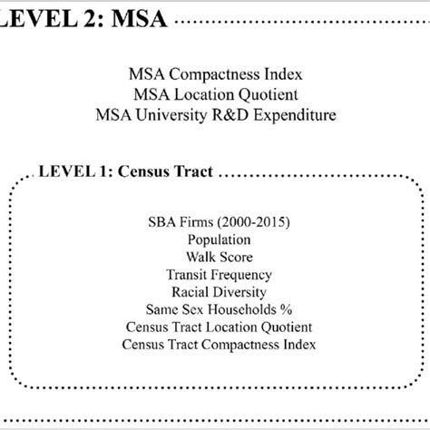 Conceptual Framework Showing The Nesting Structure Of Variables