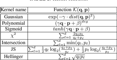 Table 2 From Efficient Algorithms For Kernel Aggregation Queries