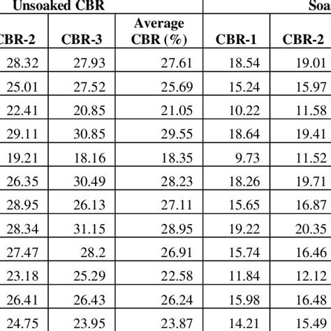 Unsoaked CBR And Soaked CBR Values Of All Soil Samples Download Scientific Diagram