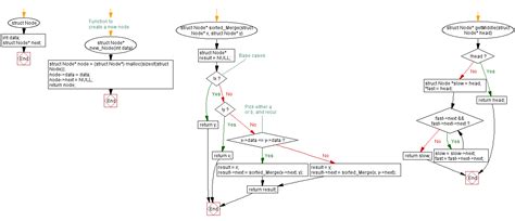 C Program Sort A Singly Linked List Using Merge Sort