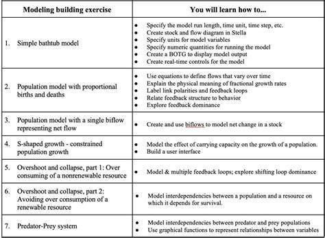 chapter 4 introduction to system dynamics modeling system dynamics