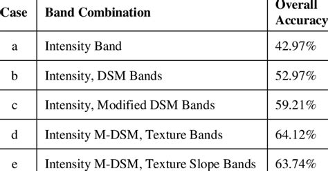 Accuracy Assessment Of Pixel Based Classification Download Table