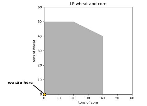 A Beginners Guide To Linear Programming And The Simplex Algorithm