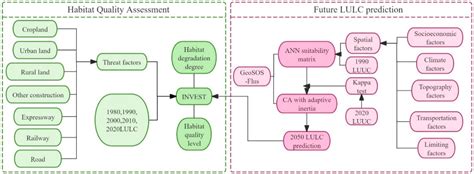 Projecting Future Land Use Evolution And Its Effect On Spatiotemporal Patterns Of Habitat