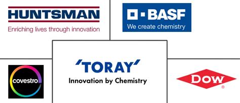 폴리우레탄 복합재료 회사 상위 회사 목록