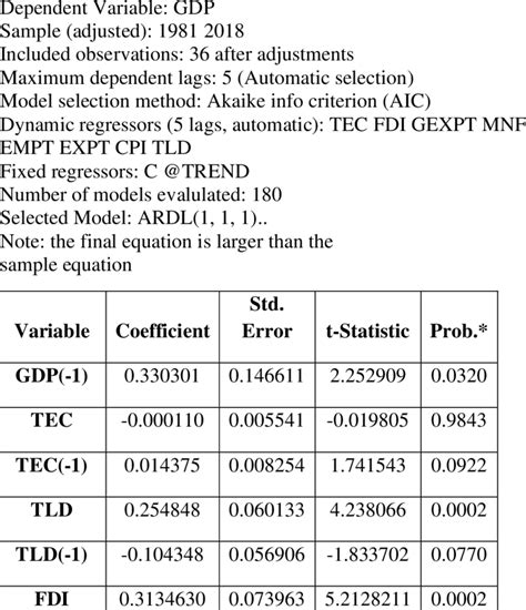 Autoregressive Distributed Lag Estimate Download Scientific Diagram