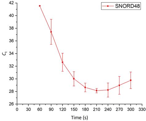 Time Series Showing The Elution Profile Of The Endogenous Control Rna