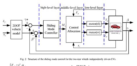 Figure 2 From Sliding Mode Control With Linear Tracking Differentiator For Multi Wheel