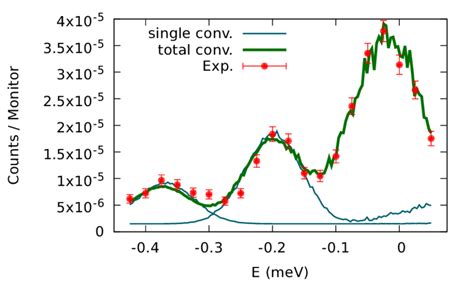 An Example Convolution Fit To Experimental Data 5 The Data Points Download Scientific