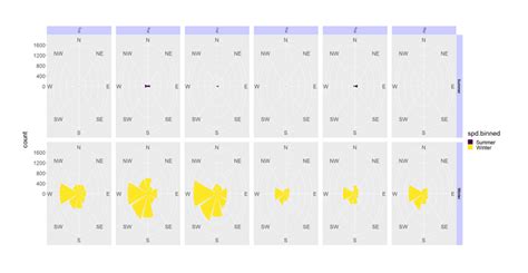 r scales free has no effect on facet grid stack overflow