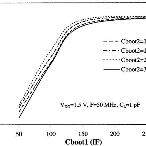 The Amplitude Of The Output Voltage Swing Against C Download Scientific Diagram