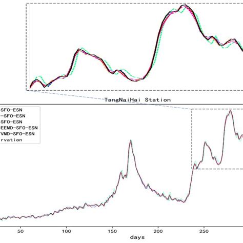 Comparison Of Runoff Prediction Results Of Ablation Models At Download Scientific Diagram