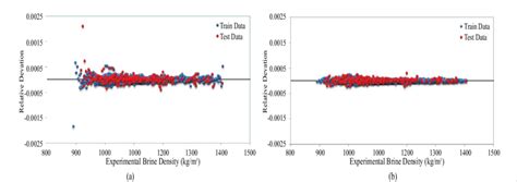 Relative Error Deviation Between Real And Predicted Values For A Download Scientific Diagram