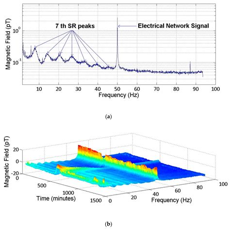 Applied Engineering Using Schumann Resonance For Earthquakes Monitoring
