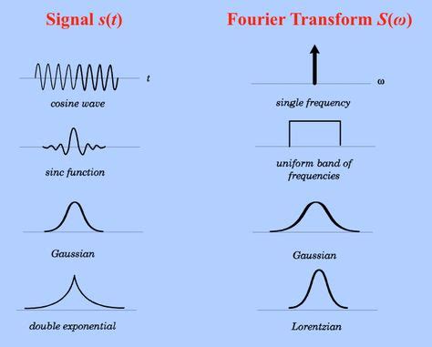 Best Fourier Signals Acoustics Image Images Physics And Mathematics Mathematics Physics