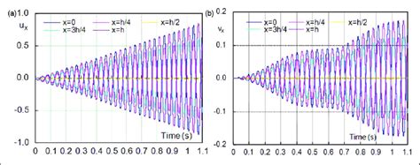 Evolution Of Deformation Following An Excitation At The Fundamental