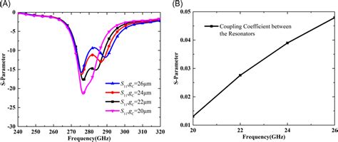 The Dependence Of The S‐parameters And The Coupling Coefficient On Gc