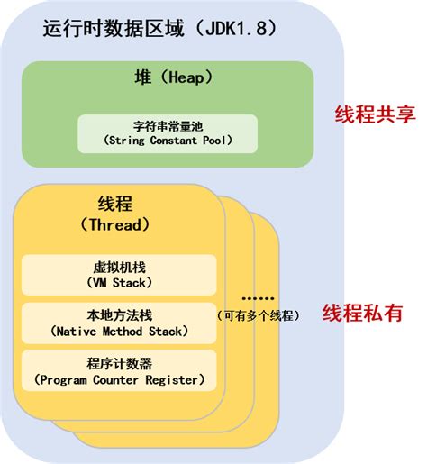 Jvm内存结构简述（jdk18）jvm18内存模型 Csdn博客