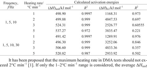 Activation energies H calculated from tanδ and E peaks and Download Table