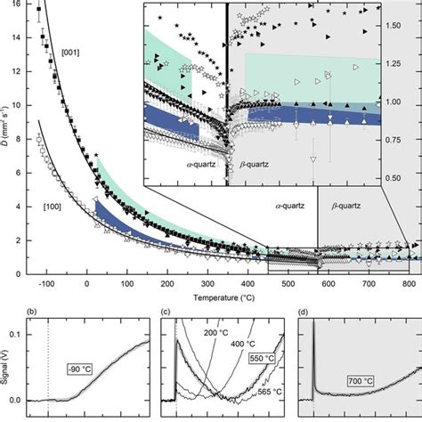 Anisotropy Of The Single Crystal Thermal Diffusivity Of Quartz Shown As