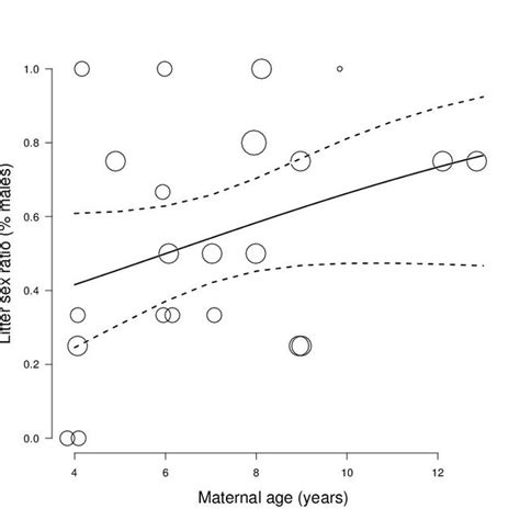 Litter Sex Ratio Against Age At Breeding In Meadow Vipers Download