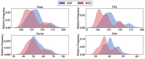 response time histogram of red across different embedded platforms