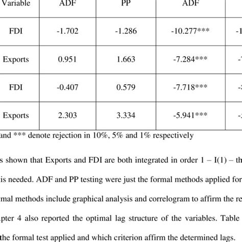 Unit Root Tests On Adf And Pp Levels First Differences Download Table