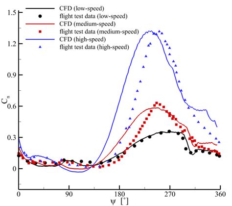 Instantaneous Normal Force Coefficient Cn At R R 0 99 [17] Download