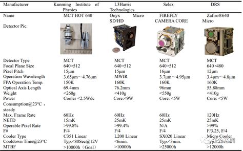 昆明物理研究所成功研制高温红外探测器组件，即将实现量产！ 器件 Inas 工作