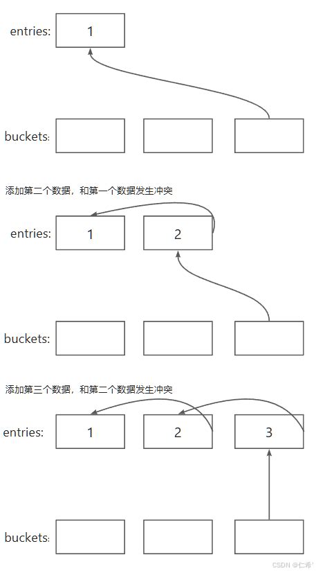 《unity3d高级编程 主程手记》第二章 C技术要点三 Dictionary 底层源码剖析c Dictionary 底层数据结构 Csdn博客