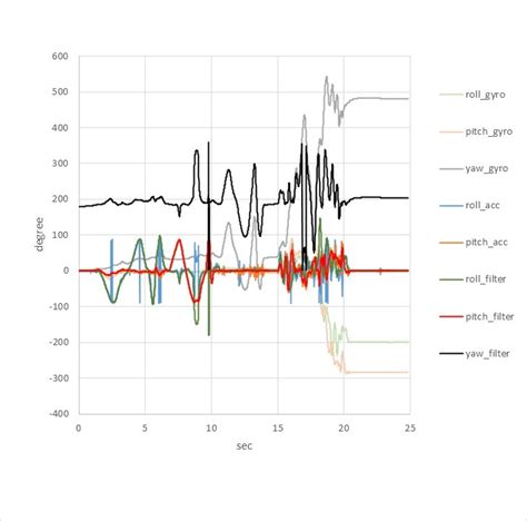 Geochemist？ Madgwick Filter