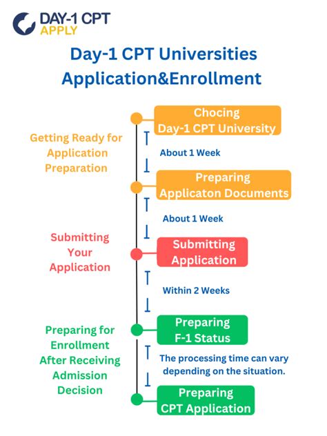 How To Apply And Enroll In Day 1 Cpt Universities Day 1 Cpt Apply