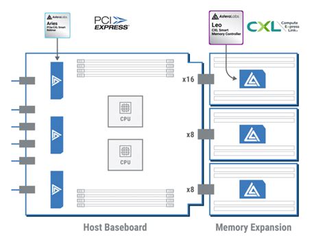 Leo Cxl® Smart Memory Controllers Astera Labs Inc