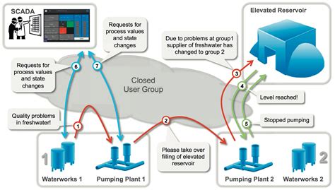 5 Years On Opc Ua And Plcopen Opc Connect