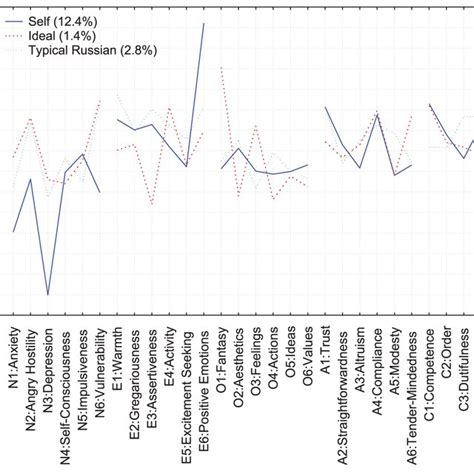 Correlations And Coefficients Of Multiple Regression Predicting Swb