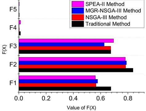 Comparison Of Objective Function Under Different Microservice Download Scientific Diagram