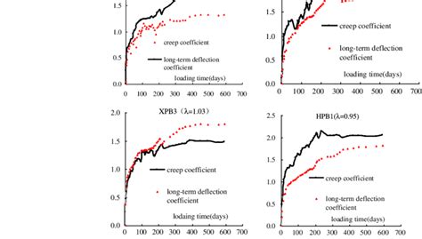 Time History Curves Of The Creep Coefficient And Long Term Deflection Download Scientific