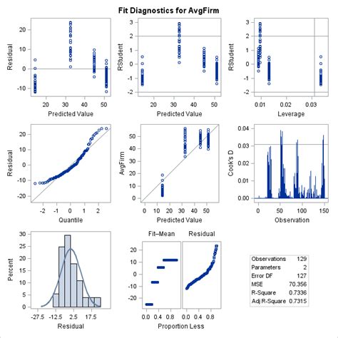 Solved Regression Analysis For Continuous Dependent Variable Using Genmod Sas Support Communities