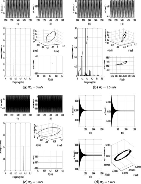 Numerical Simulation Results For Different Wind Speeds At Download Scientific Diagram