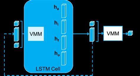 The Rnn Implemented Using Passive Rram Crossbar Array In This Work It