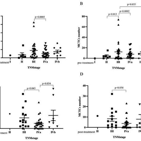 Changes In CTC Expression Before And After Treatment Download Scientific Diagram