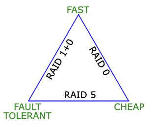 A Guide For Storage Newbies RAID Levels Explained Router Switch Blog