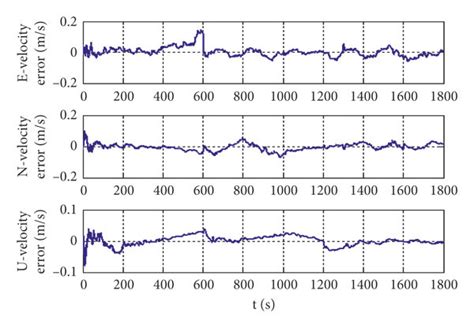 Velocity Errors Of Accurate Integrated Navigation When System Failure