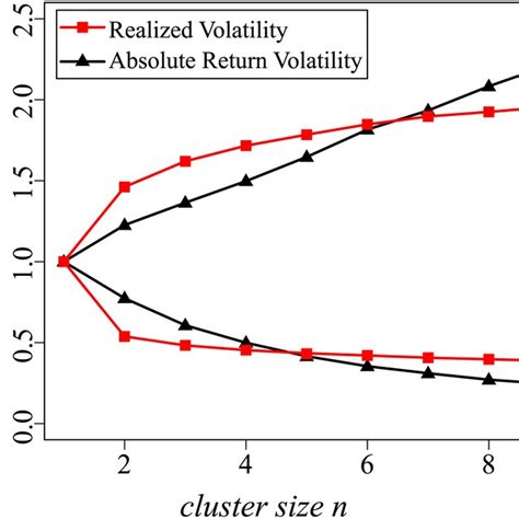 Pdf Realized Volatility And Absolute Return Volatility A Comparison Indicating Market Risk